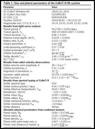 Planeta Gigante de Trânsito Com uma Temperatura entre 250K e 430K: Um ...