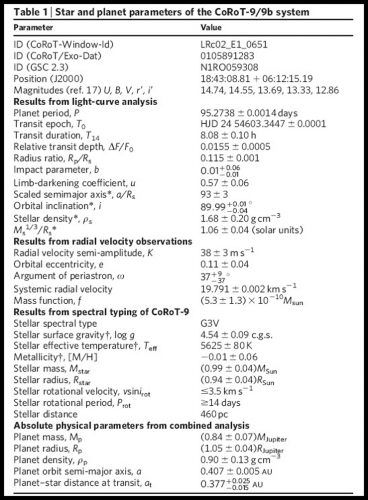 Planeta Gigante de Trânsito Com uma Temperatura entre 250K e 430K: Um ...