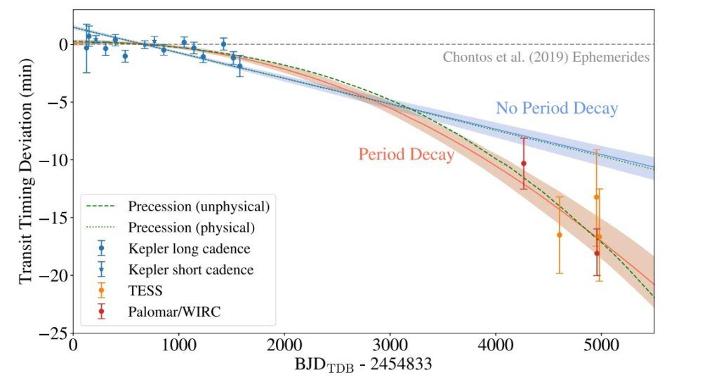 O Primeiro Exoplaneta Descoberto Pelo Kepler Está Espiralando Em ...