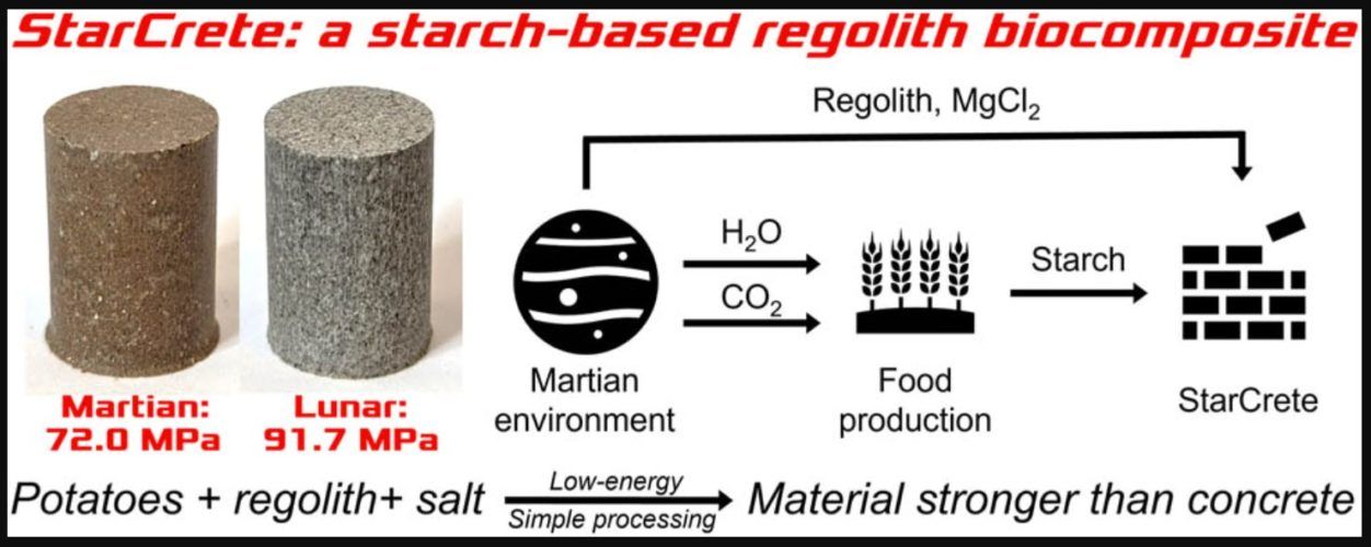 Conheça o StarCrete O Concreto Marciano – SPACE TODAY – NASA, Space X ...