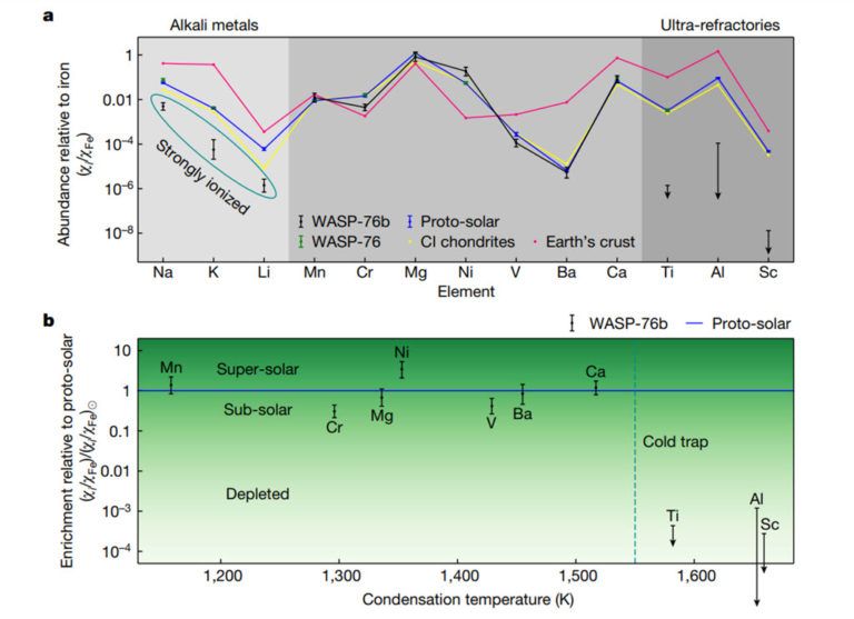 WASP-76b: O Exoplaneta Canibal – SPACE TODAY – NASA, Space X ...