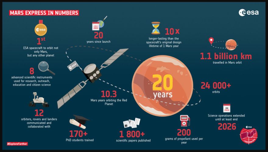 20 Anos da Mars Express na Órbita de Marte – SPACE TODAY – NASA, Space ...