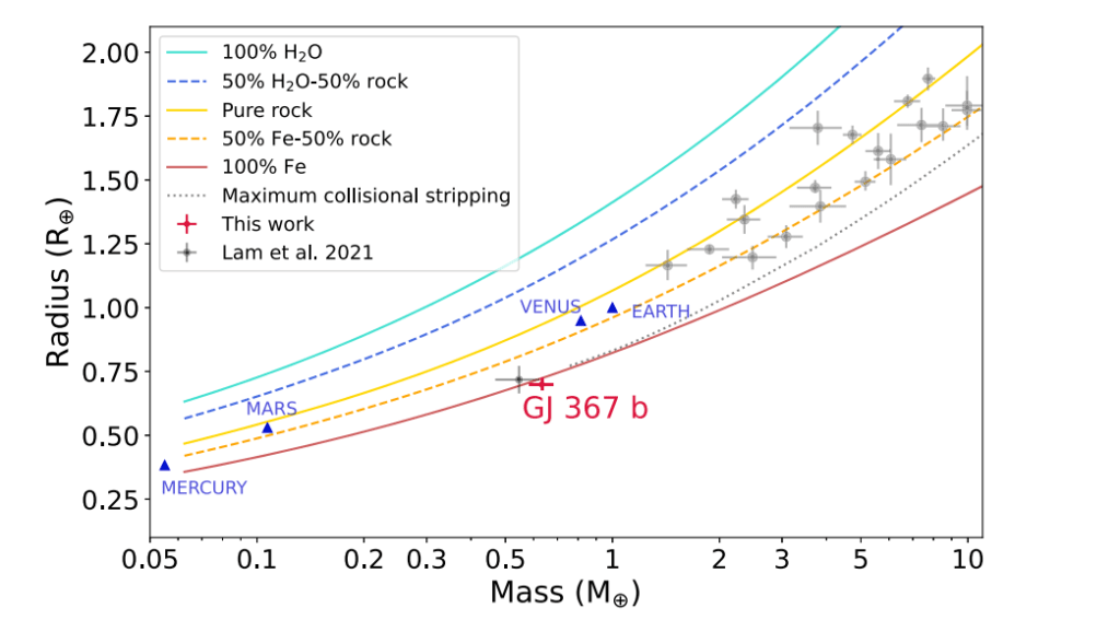 Gliese 367b – Um Exoplaneta Que É Uma Bola De Metal – SPACE TODAY ...