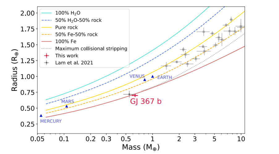 Gliese 367b – Um Exoplaneta Que É Uma Bola De Metal – SPACE TODAY ...