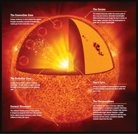 A Razão Quântica Que Explica Por Que O Sol Brilha – SPACE TODAY – NASA ...